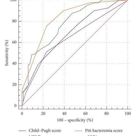Receiver Operating Characteristic Curves For 30 Day Mortality