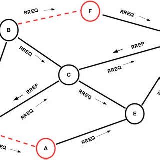 Routing Scenario RREP Route Reply RREQ Route Request Download Scientific Diagram