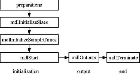 Figure From Development Of Hardware Driver For MATLAB Simulink Real Time Simulation Semantic