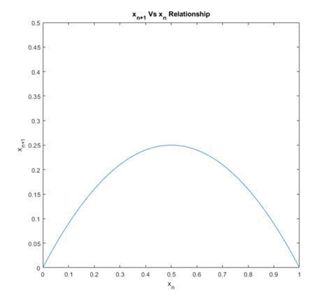 Blog Logistic Map Equation Chaos Theory MATLAB Helper