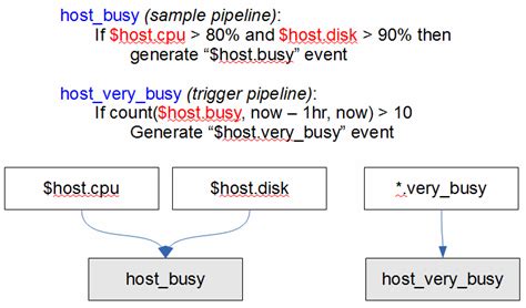 Ceilometer Alarmimprovements Openstack