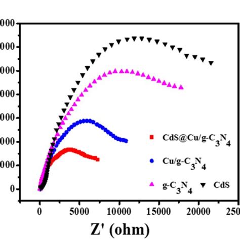 Pl Spectra Of G C3n4 Cu G C3n4 And Cds Cu G C3n4 A Eis B And Download Scientific Diagram