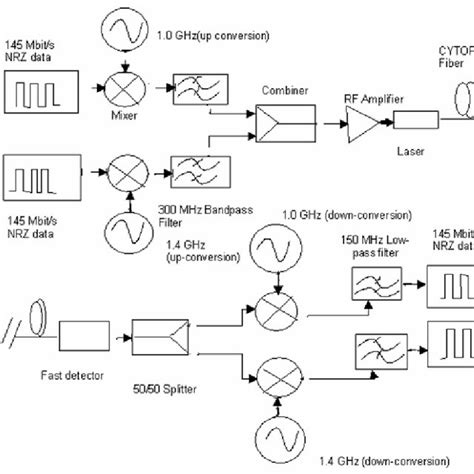 Schematic For Subcarrier Modulation Experiment Download Scientific Diagram