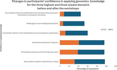 Confidence In Applying Genomics Knowledge Download Scientific Diagram