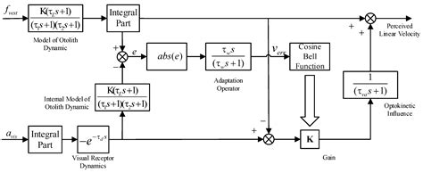Machines Free Full Text Objective Evaluation Of Motion Cueing