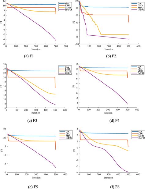 convergence curve of algorithm download scientific diagram