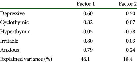 Results Of The Exploratory Factor Analysis Varimax Rotation