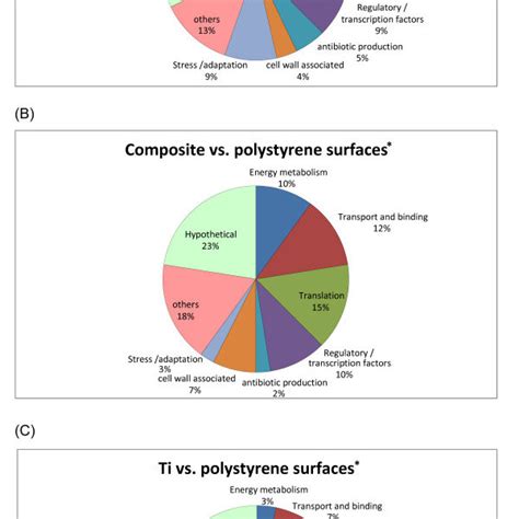 Functional Categories Of Most Differentially Expressed Genes Most Download Scientific Diagram