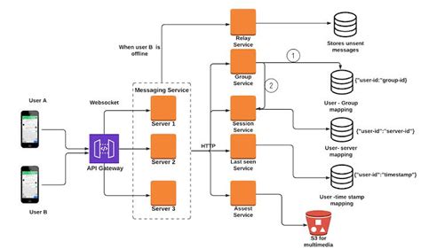 Distributedsystems Messagingarchitecture Microservices Systemdesign Mehmet Ruşen Ayvaz