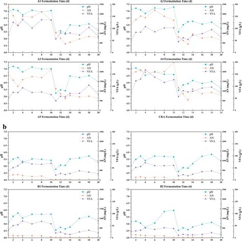 A The Process Parameters Of Inoculum A B Inoculum B Download Scientific Diagram