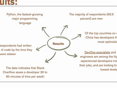 Survey Analysis And Visualizations Upwork