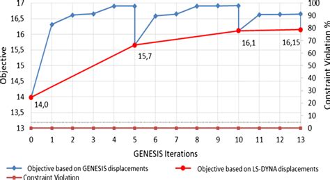 Objective And Constraint Violation For Max Score Approach Start With
