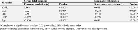 The Correlation Analysis Between Serum Bilirubin Tbanddb And Different