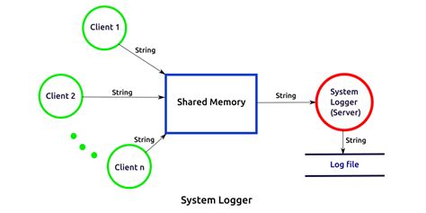 qnx neutrino 进程间通信编程之shared memory qnx 编程 电子书 csdn博客