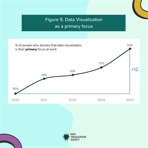 Taken From Our 2024 State Of The Data Viz Industry Survey The Overall Share Of Respondents Who