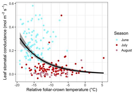 Nonlinear Relationship Between Stomatal Conductance Mol M 2s 1 And