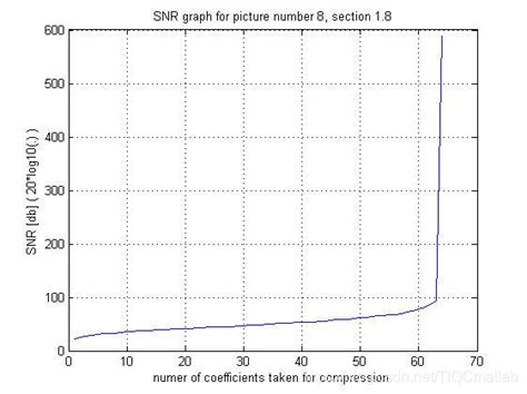 【图像压缩】基本matlab Dct量化huffman Jpeg图像压缩【含matlab源码 1217期】基于矢量量化和huffman编码的图像压缩方法 Csdn博客