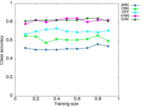 Effect Of Different Training Set Sizes For Classification Purposes Download Scientific Diagram