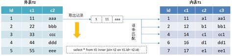 mysql join算法详解与性能比较 开发技术 冷月清谈