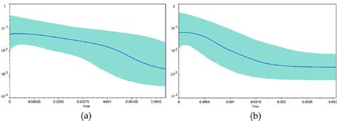 Bayesian Skyline Plot For Gobius Geniporus A And G Cruentatus B Download Scientific