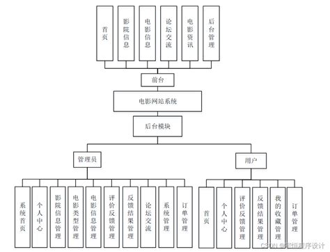 java php node js python电影网站系统【2024年毕设】 csdn博客