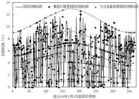 一种基于天气预报描述性数据量化日照时数的方法与流程 3