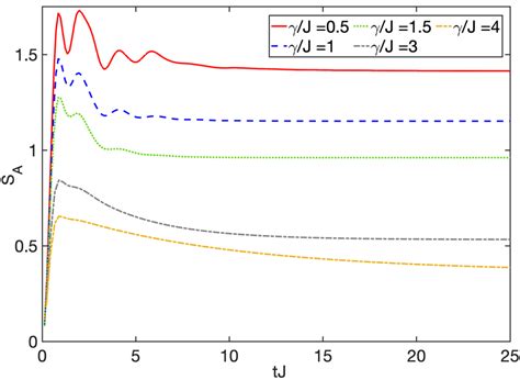 The Dynamics Of The Entanglement Entropy S A As A Function Of Tj γ Is