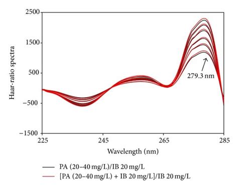Wavelet Transform Of Ratio Spectra Using Sym6 A And B And Haar C