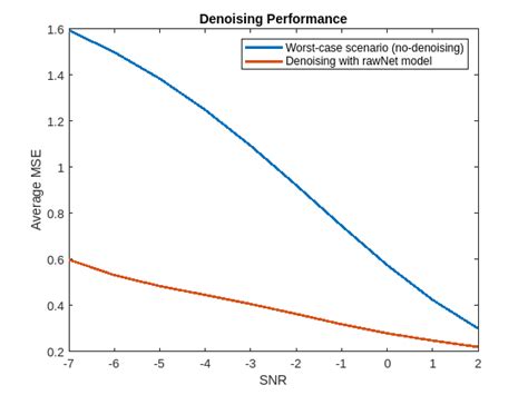 Denoise Eeg Signals Using Differentiable Signal Processing Layers