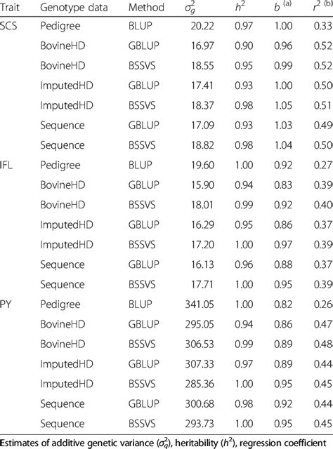 Estimates Of Genetic Parameters Download Table