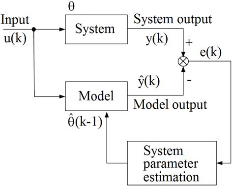 the adaptation scheme of model parameters download scientific diagram