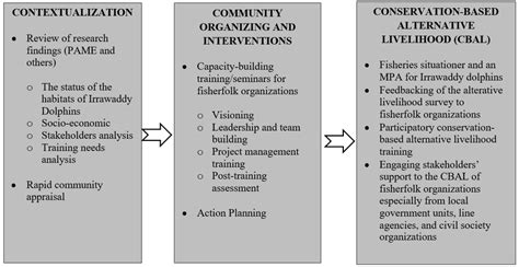 The Conservation Based Alternative Livelihood Framework Download