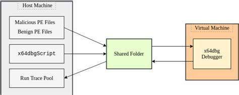 Figure From Malicious Code Detection Run Trace Output Analysis By LSTM Semantic Scholar