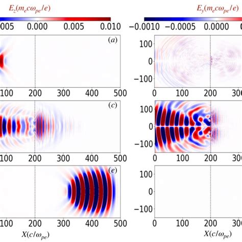 The Figure Shows The Color Plot Of Electric Field Components Ez And Ey