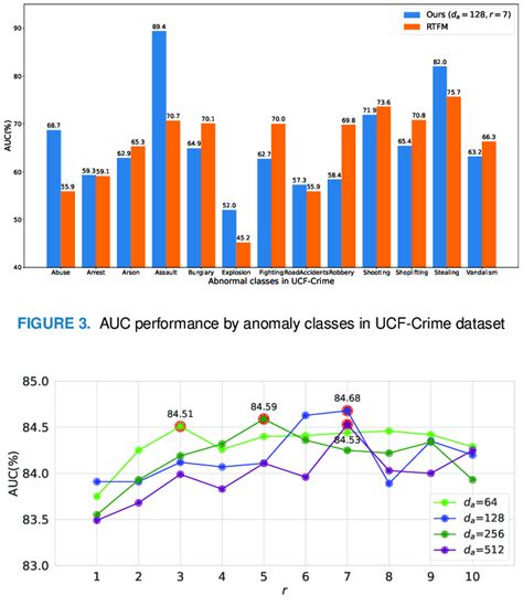 Relationship Between Hyperparameters Da And R And Auc Performance On