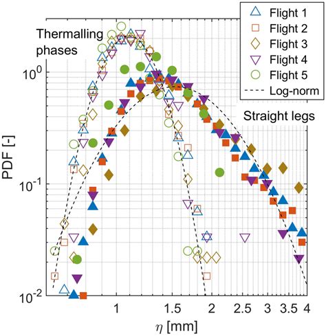 Pdfs Of The Kolmogorov Lengthscale η For Thermalling Phases Open Download Scientific Diagram