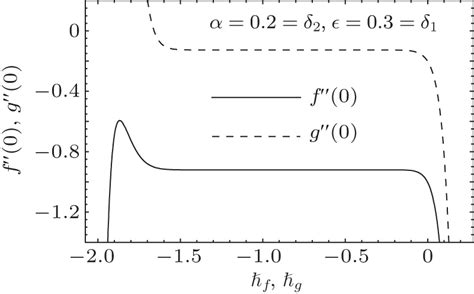 Three Dimensional Flow Of Powelleyring Nanofluid With Heat And Mass