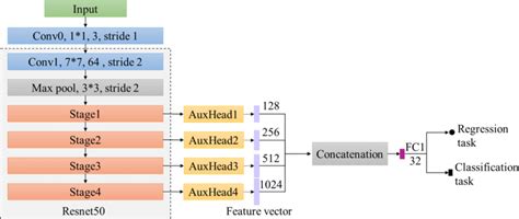 The Network Architecture Of The Proposed Multi Scale Model Download Scientific Diagram