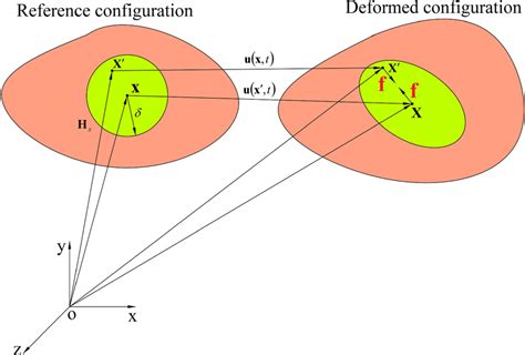 Reference And Deformed Configuration In Bond Based Pd Download