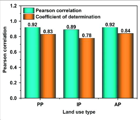 the pearson correlation values and coefficients of determination for