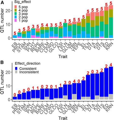 Qtl Detection And Effects For All 22 Traits A Summary Of Qtl