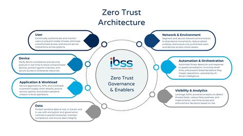 Zero Trust Architecture Ibsscorp