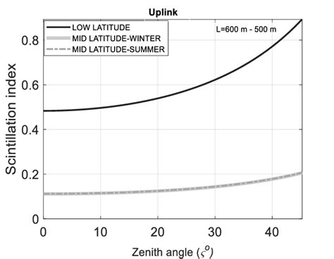 Scintillation Index Versus Various Zenith Angle 0 In Uplink For