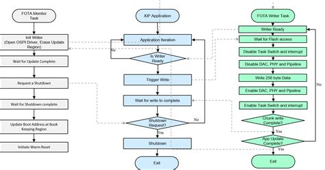 Mcusw Execute In Place Xip Firmware Over The Air Fota Application