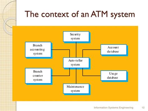 A Data Flow Diagram For An Atm System Atm Management System
