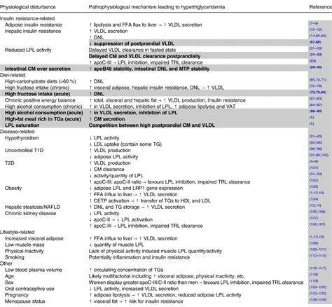 Fasting Non Fasting And Postprandial Triglycerides For Screening Cardiometabolic Risk Journal