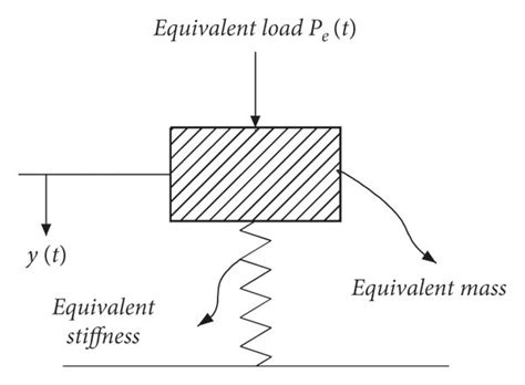 A Real Structural System B Equivalent Sdof System Download