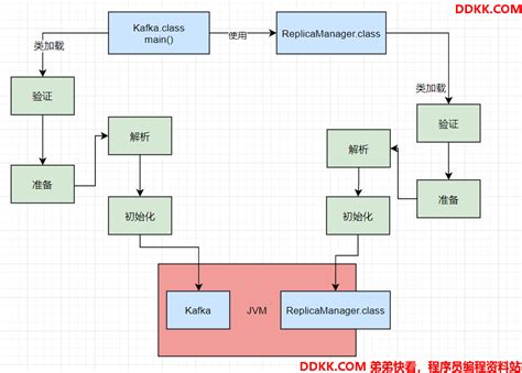 Jvm 调优实战 Jvm类加载机制 弟弟快看 教程