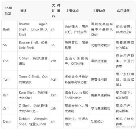 Linux工程中的文件管理和常用命令概览 Csdn博客