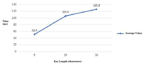Graph Of The Key Decryption Time By Using Luc Algorithm Download